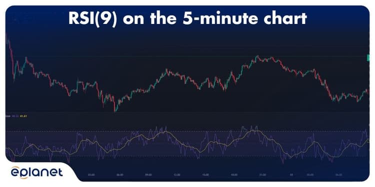 Mastering the Best RSI Settings for 5-Minute Charts in 2025